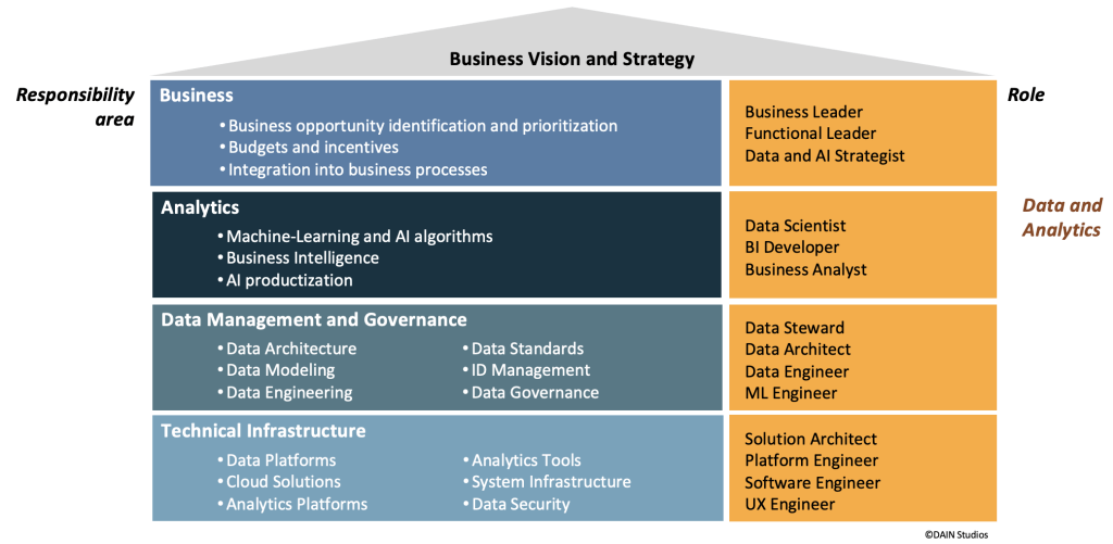 How to Organize Your Data and AI Teams?
